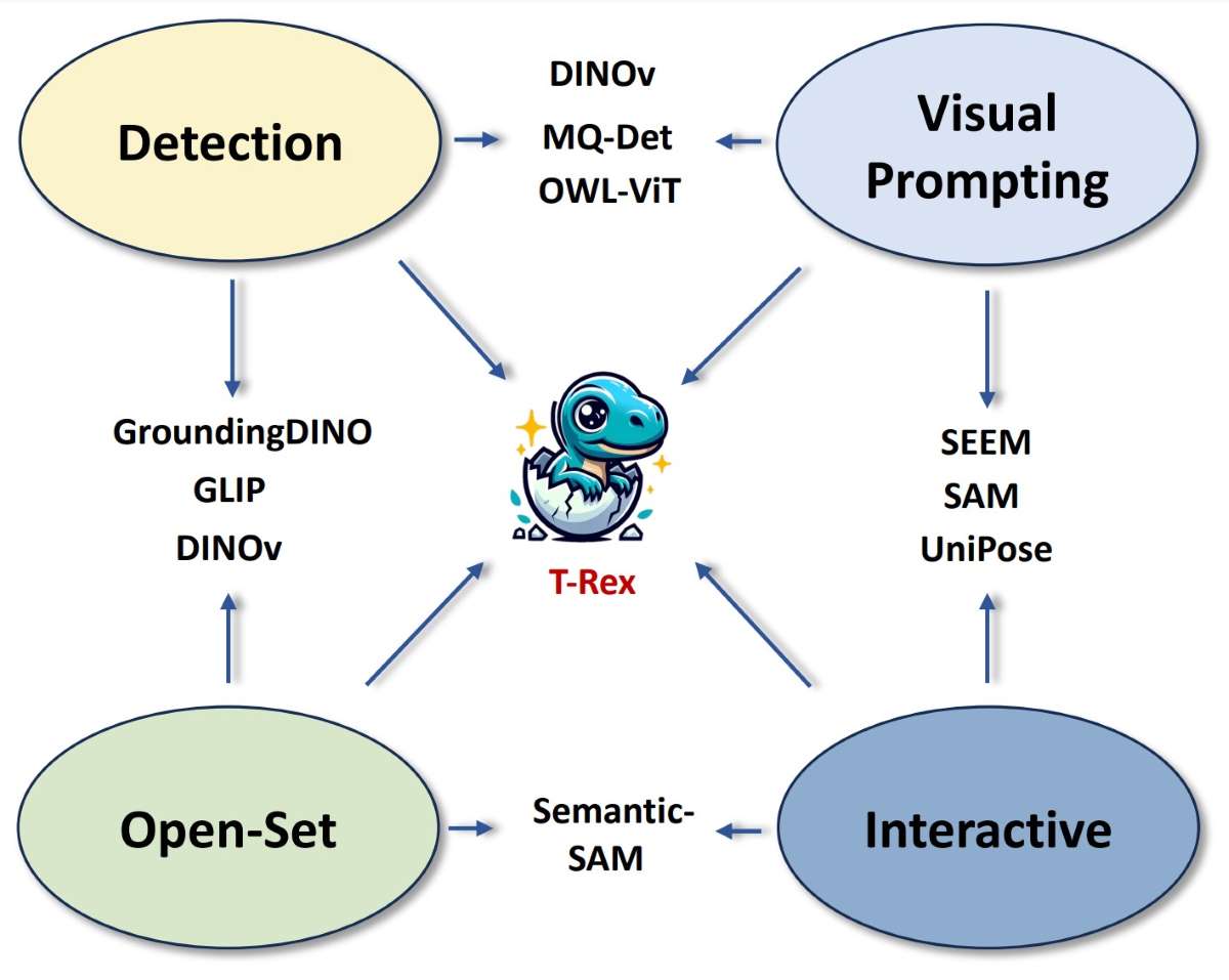 T-Rex Object Counting Model: Accurate & Interactive