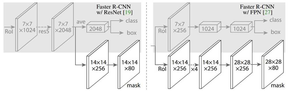 Ultimate Guide to Mask R-CNN: Architecture and Applications