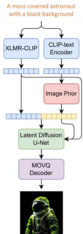 Kandinsky AI: Pioneering AI-Driven Image Synthesis