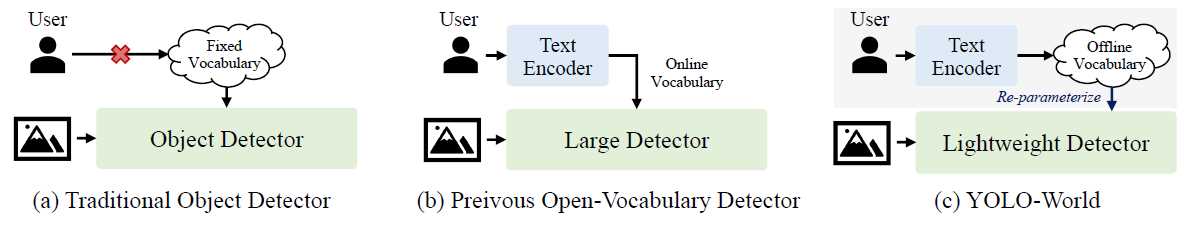 YOLO-World: Revolutionizing object detection with AI