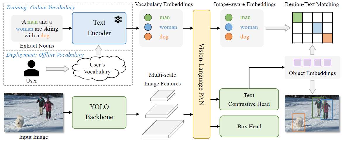 YOLO-World: Revolutionizing object detection with AI