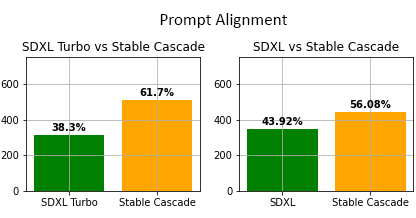 Stable Cascade: Revolutionizing image generation speed & quality