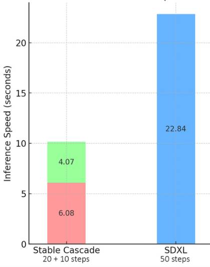 Stable Cascade: Revolutionizing image generation speed & quality