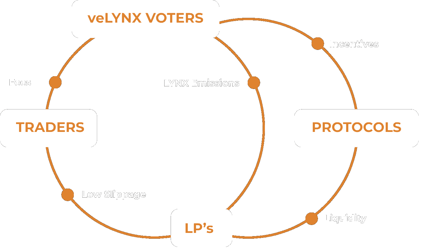 Lynex - The native liquidity market on Linea