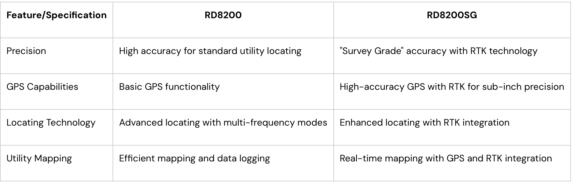 RD8200SG Precision Locator