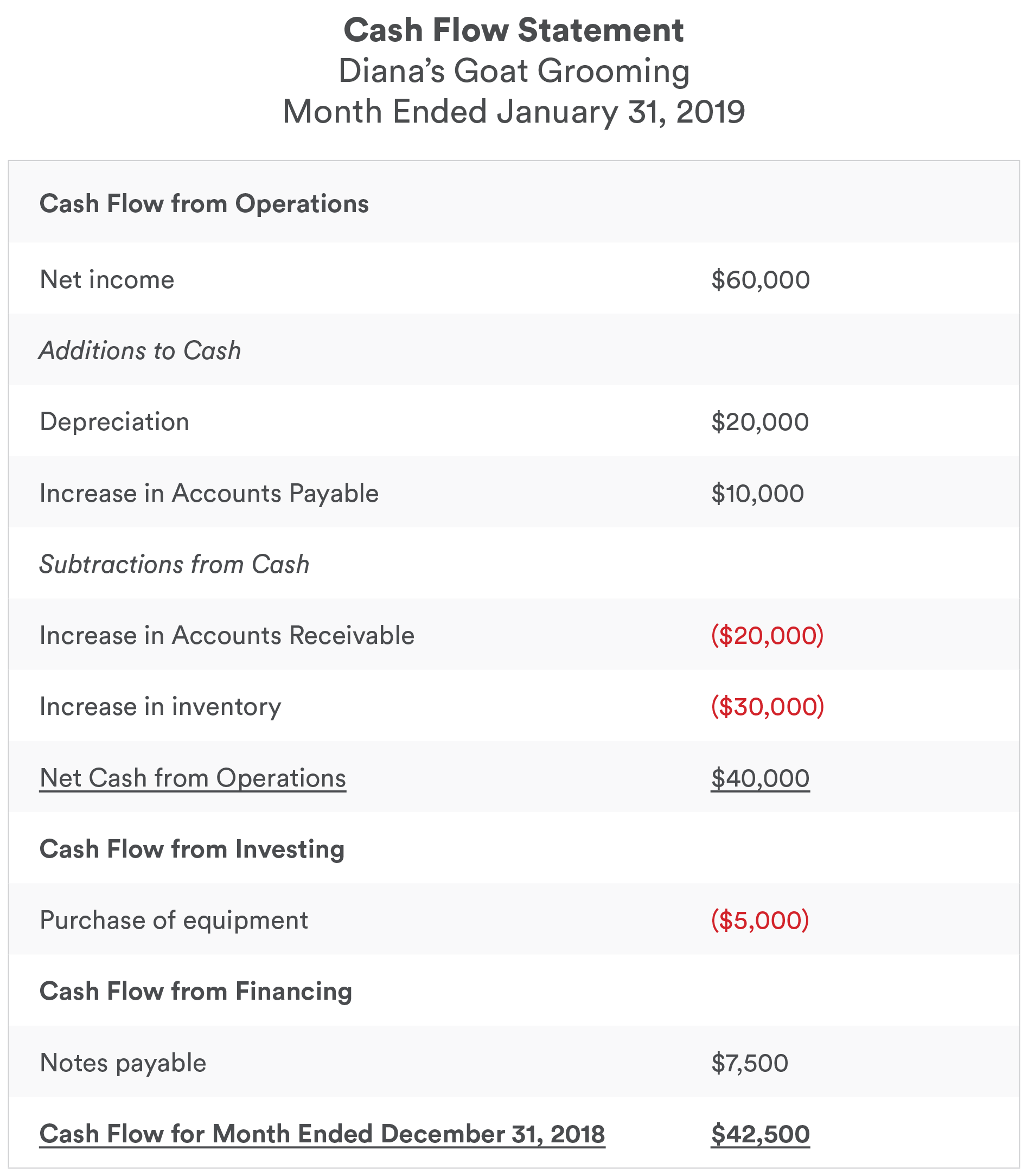 Cash Flow Statement Explanation And Example Cash Flow Statement Explanation And Example