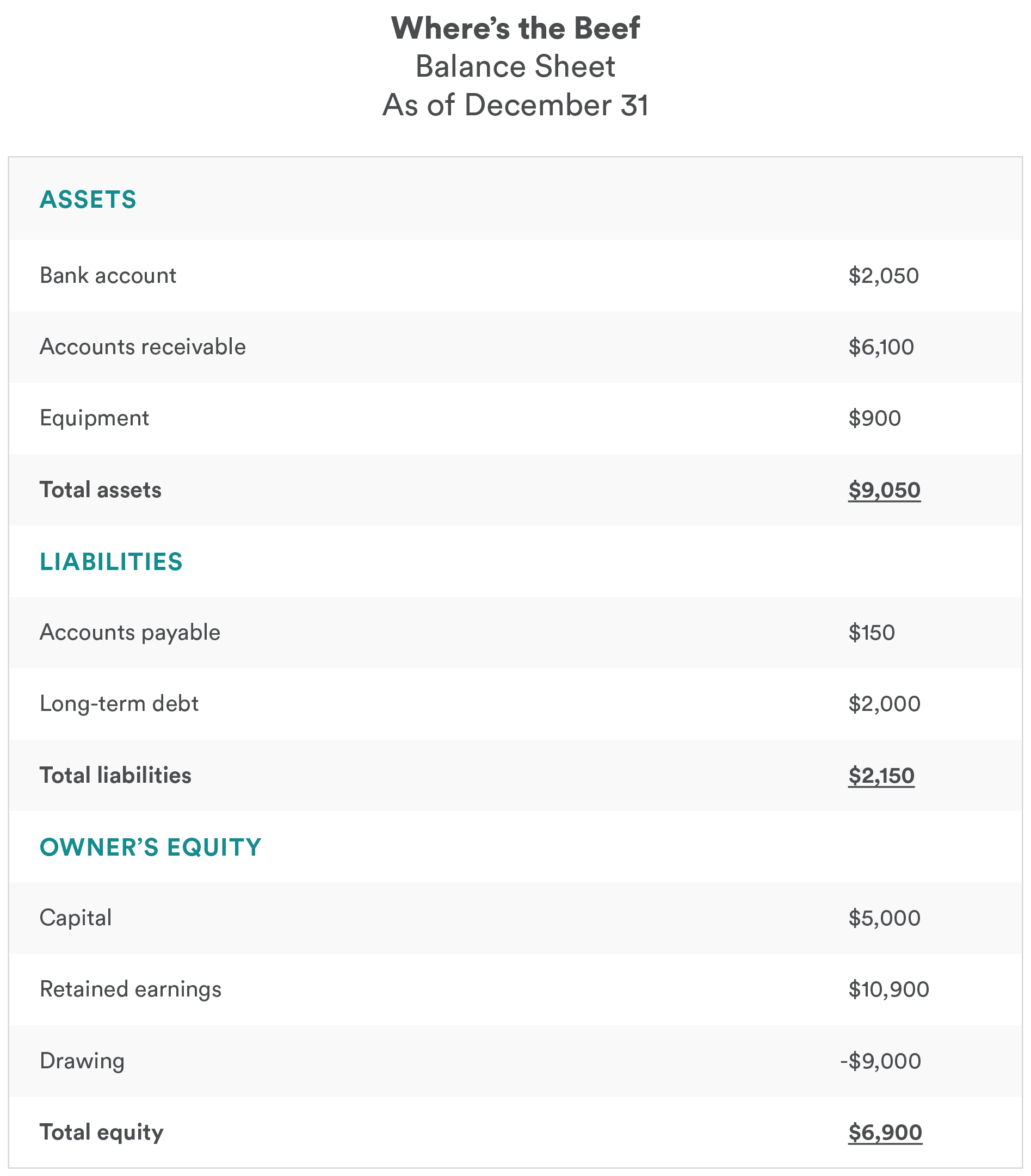 Understanding A Balance Sheet With Examples And Video 