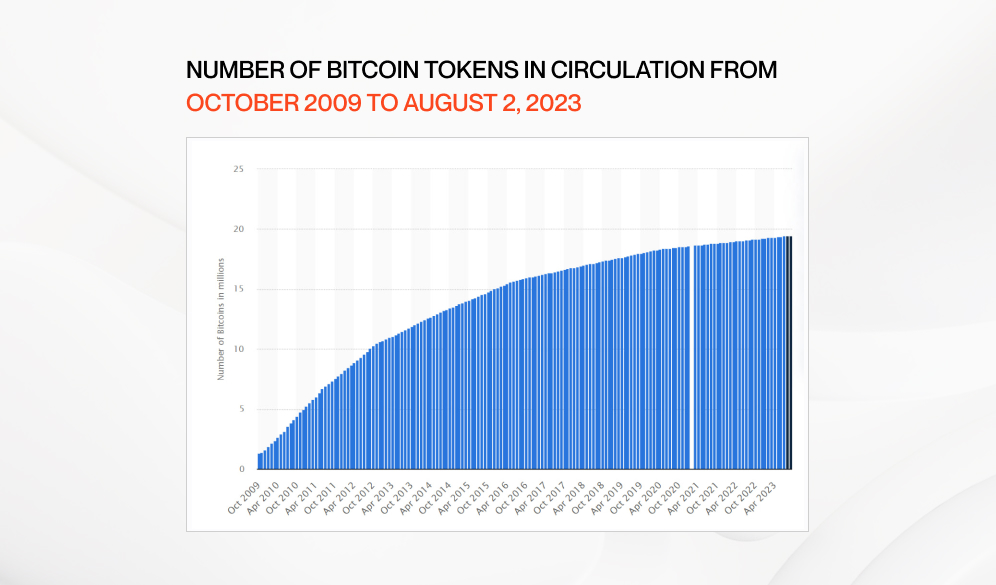 How Many Bitcoins Are in the Market?