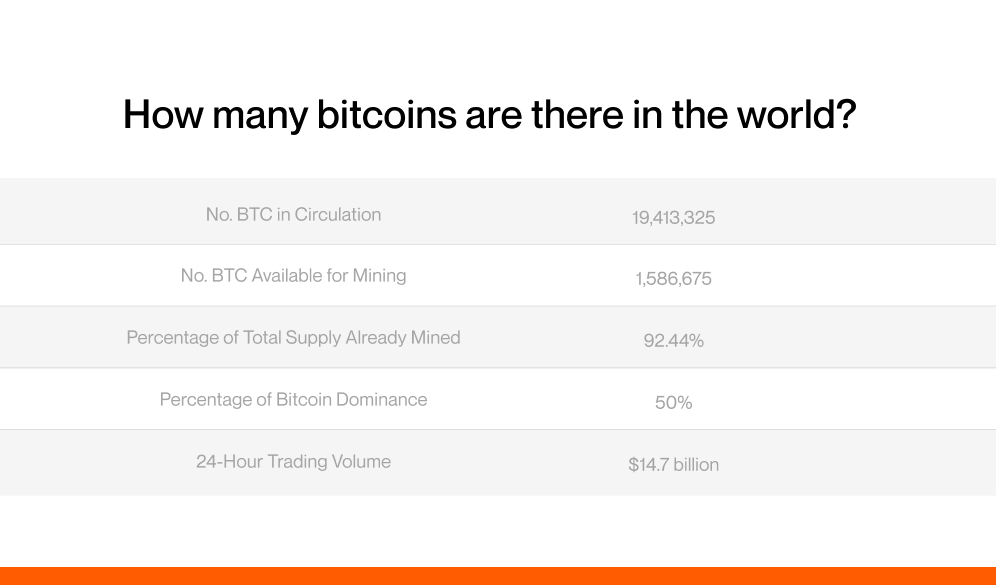 How Many Bitcoins Are in the Market?