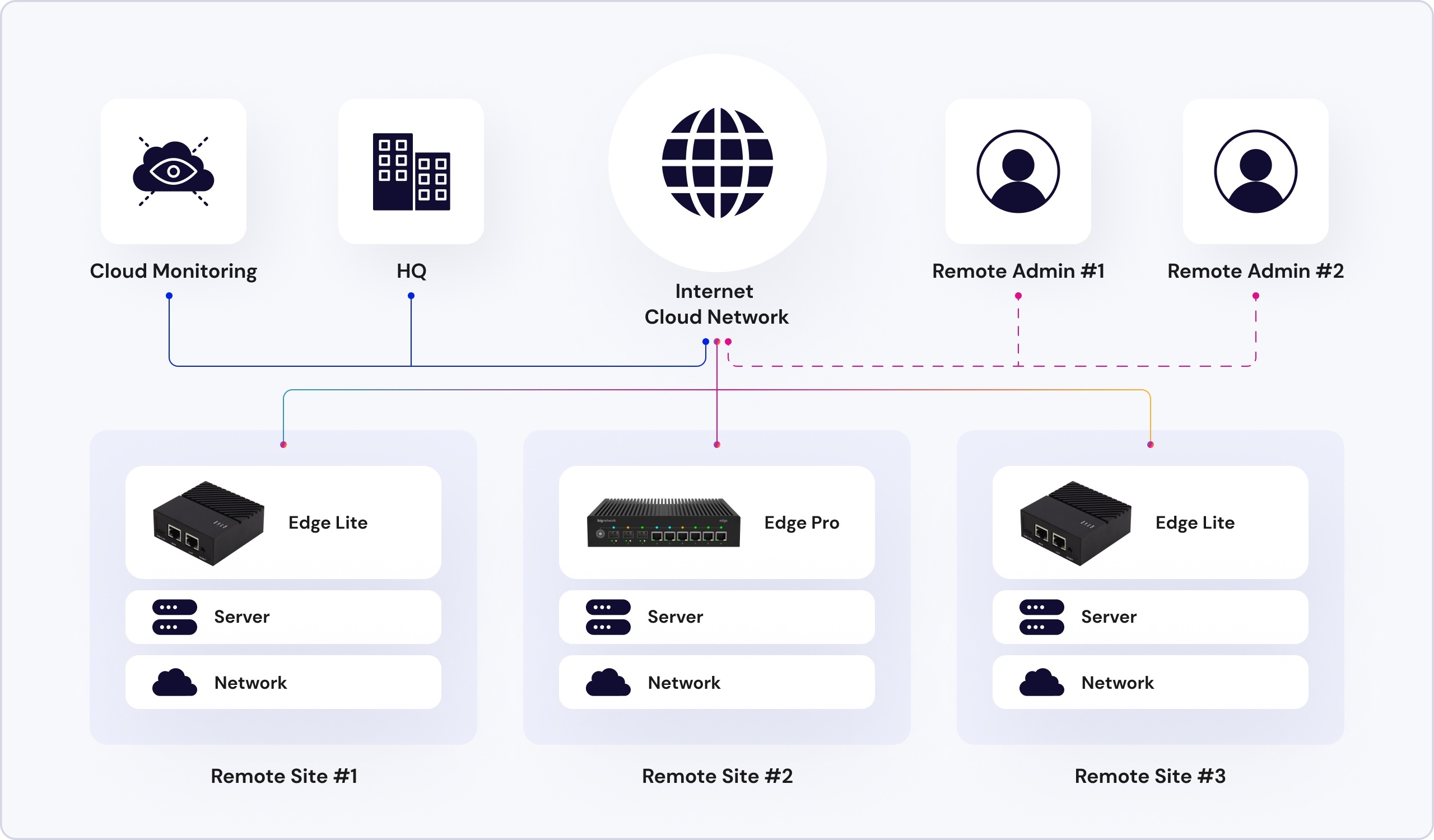 10 Essential Things to Know About Out-of-Band Networks with Big Network