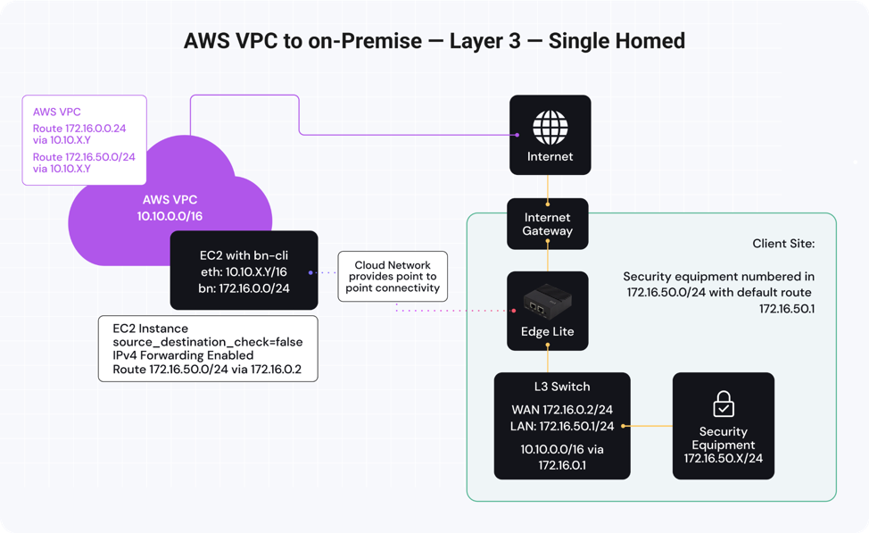 Extending AWS VPC using Big Network and Edge Lite: A Comprehensive Guide