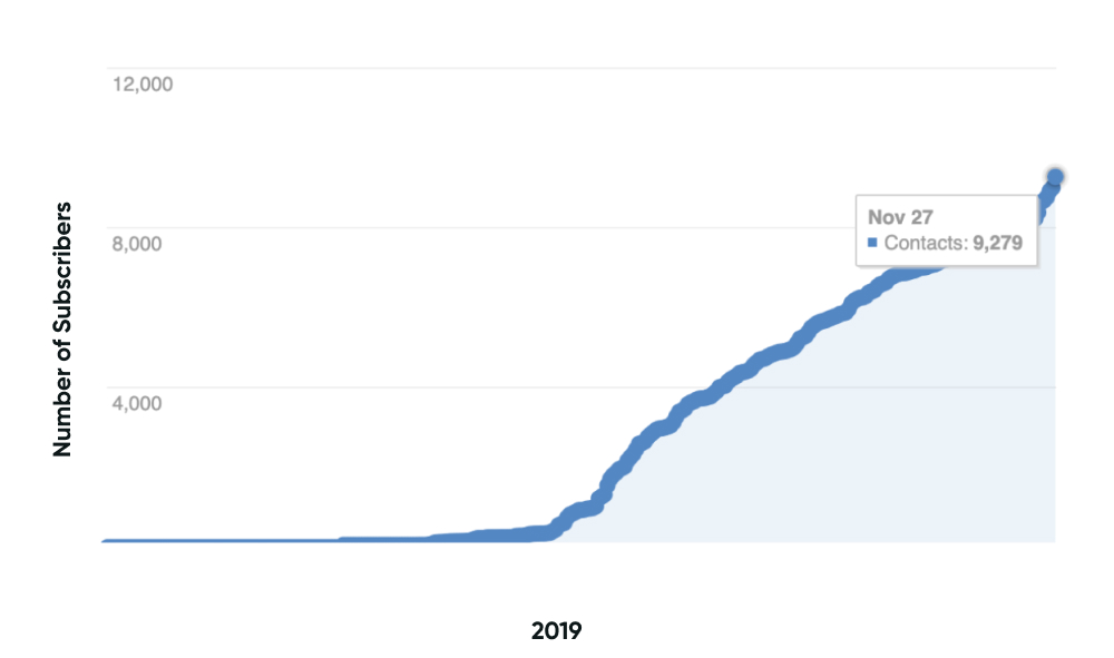Growth.Design Case Study | Liam Curley