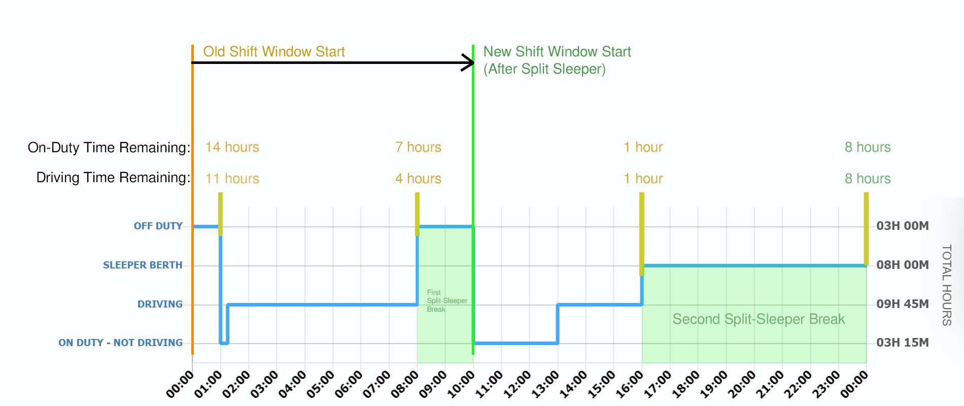 Split Sleeper HOS: Explanation & Example