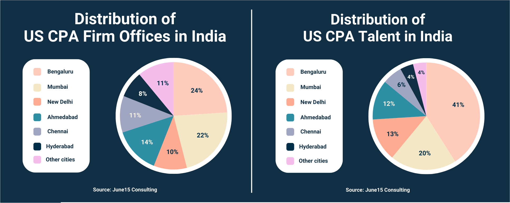 The Best Cities for US CPA Firms' Satellite Offices in India