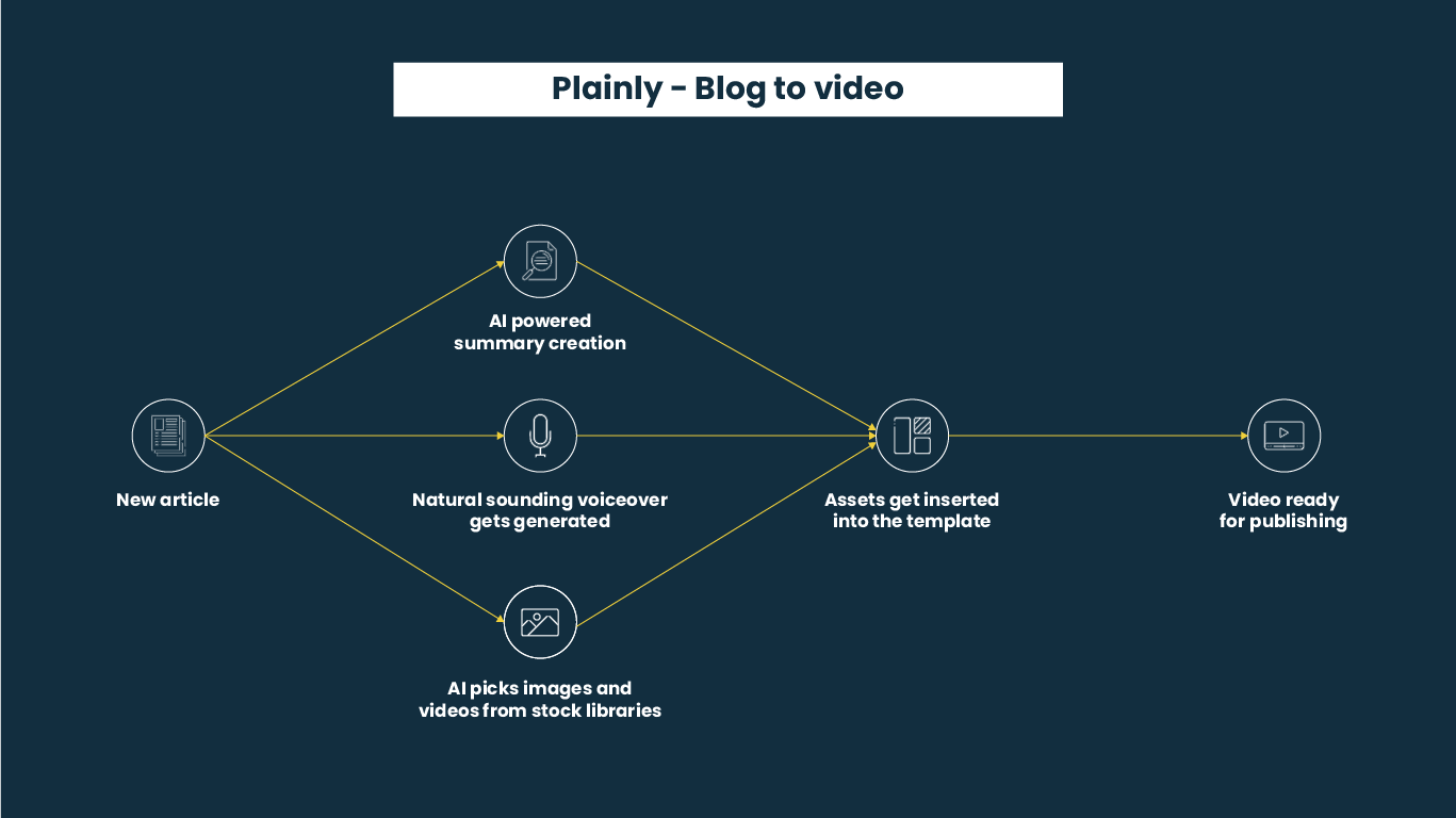 How to turn your blog posts to videos automatically