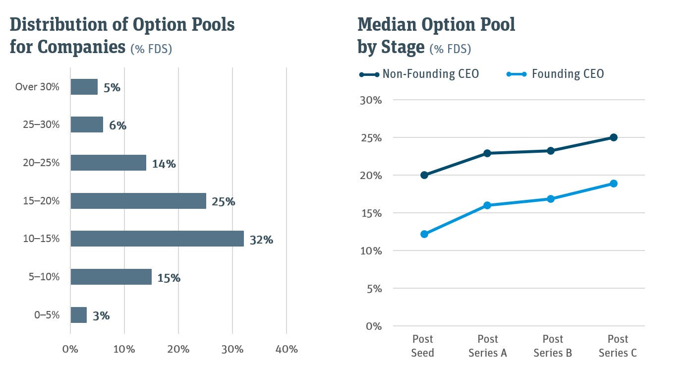 Option pool sizing and allocation — by the numbers