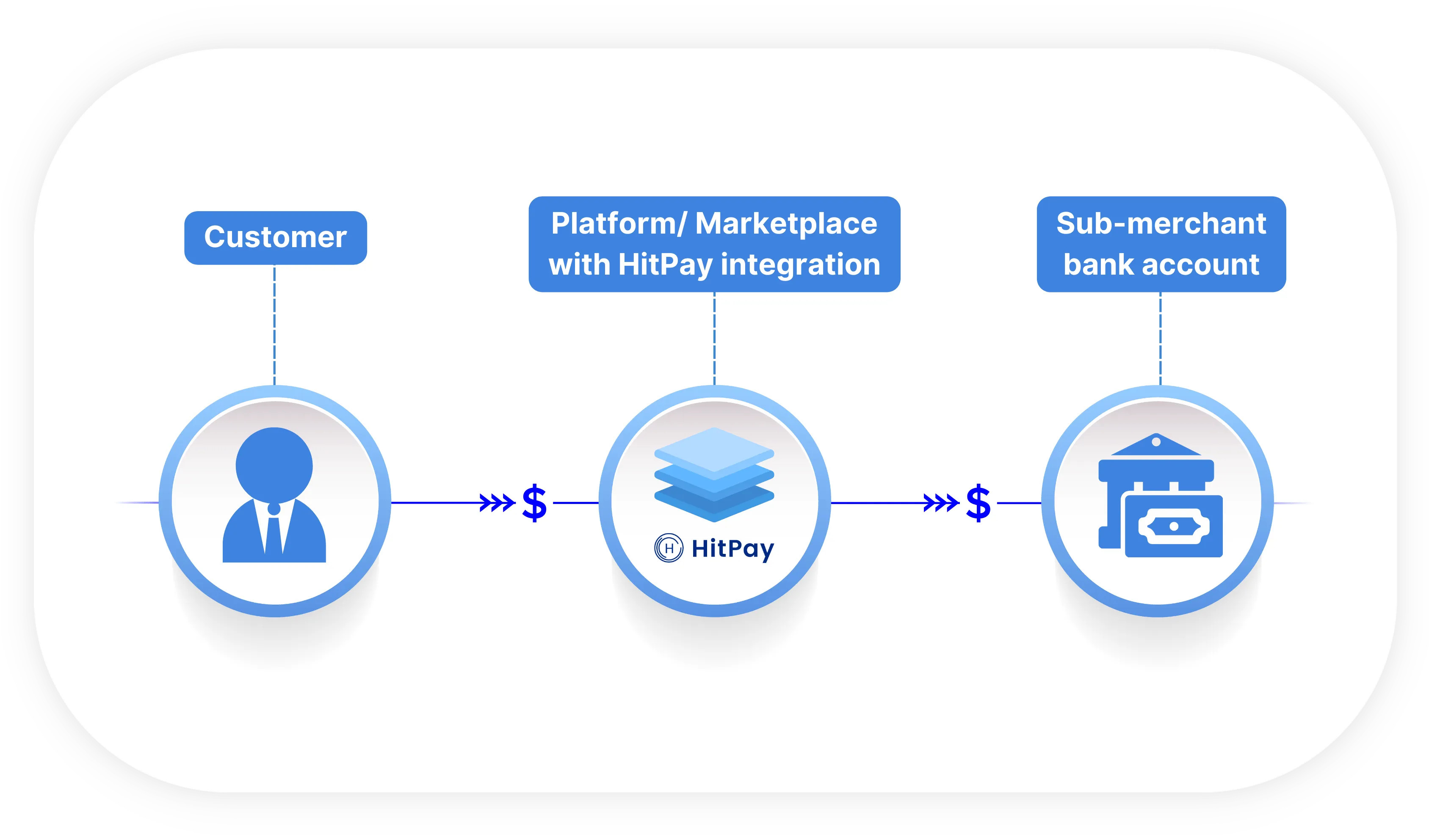 Payment APIs by HitPay - All payment methods on any platform