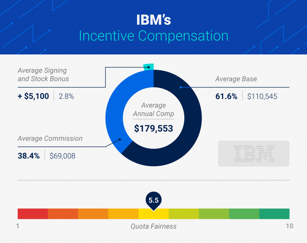 What is Incentive Compensation? 10 Strategies From Sales Orgs | People.ai