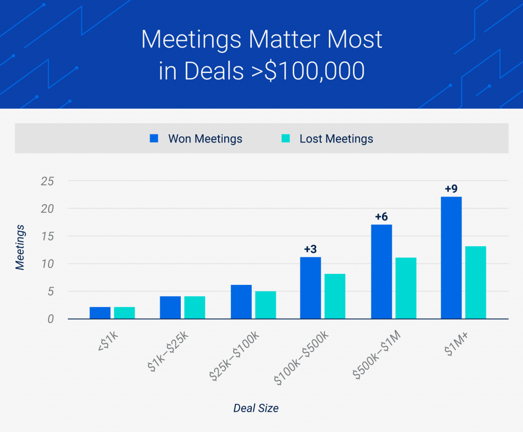 [Data] 5 Characteristics of Closed-Won Deals | People.ai