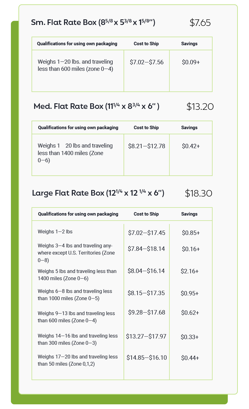 Pick Packaging That Saves You Money | Shippo
