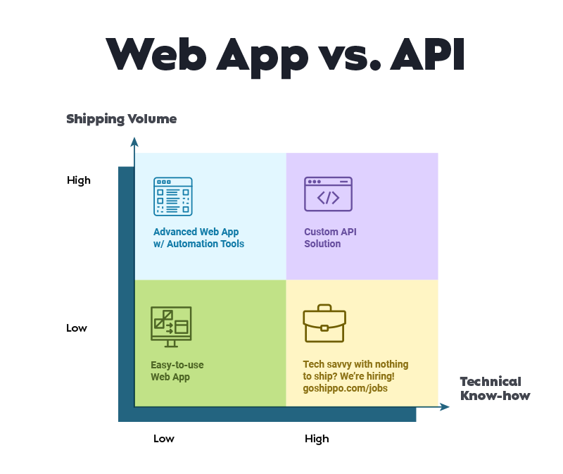 How to Ship Products for an Online Business | Shippo