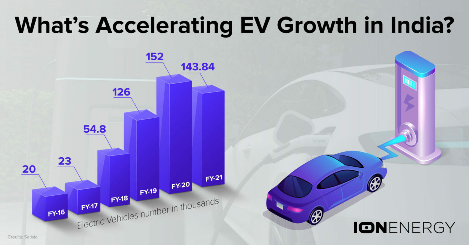 What’s Accelerating EV Growth in India?