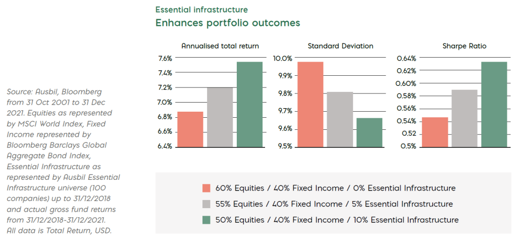 The benefits of holding essential infrastructure in portfolios