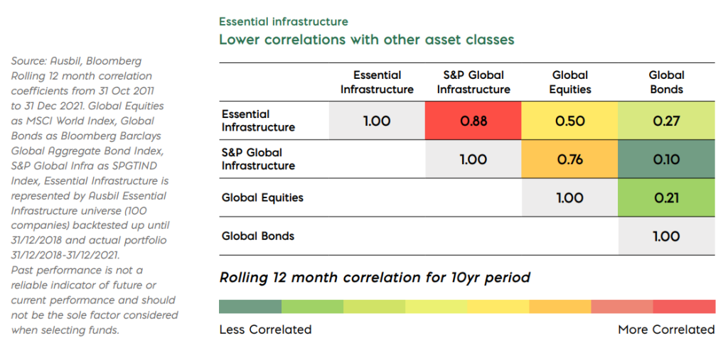 The benefits of holding essential infrastructure in portfolios