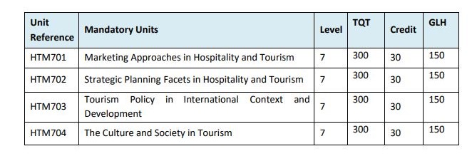 Level 7 Diploma in Hospitality and Tourism Management
