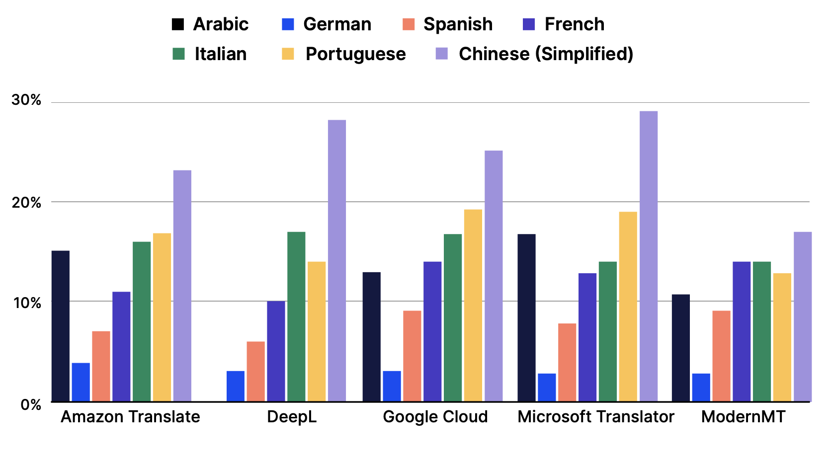 Machine translation accuracy