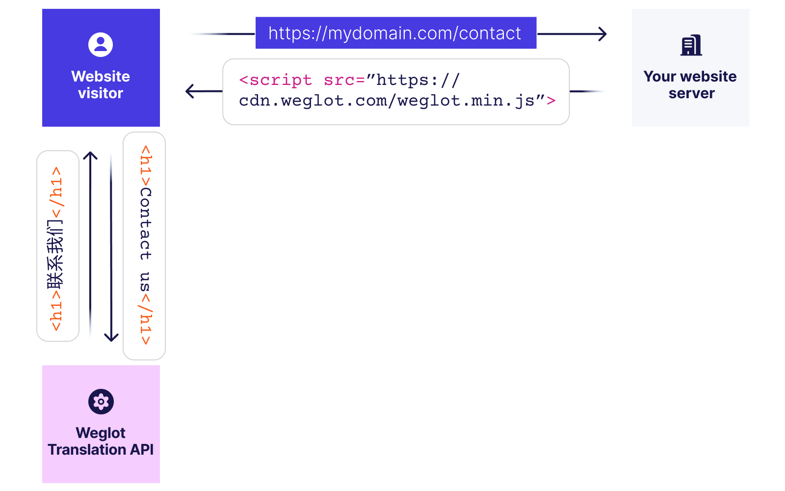 How Weglot technically works