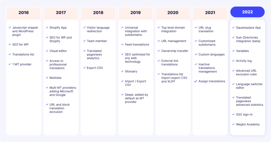 Introducing Weglot's new pricing