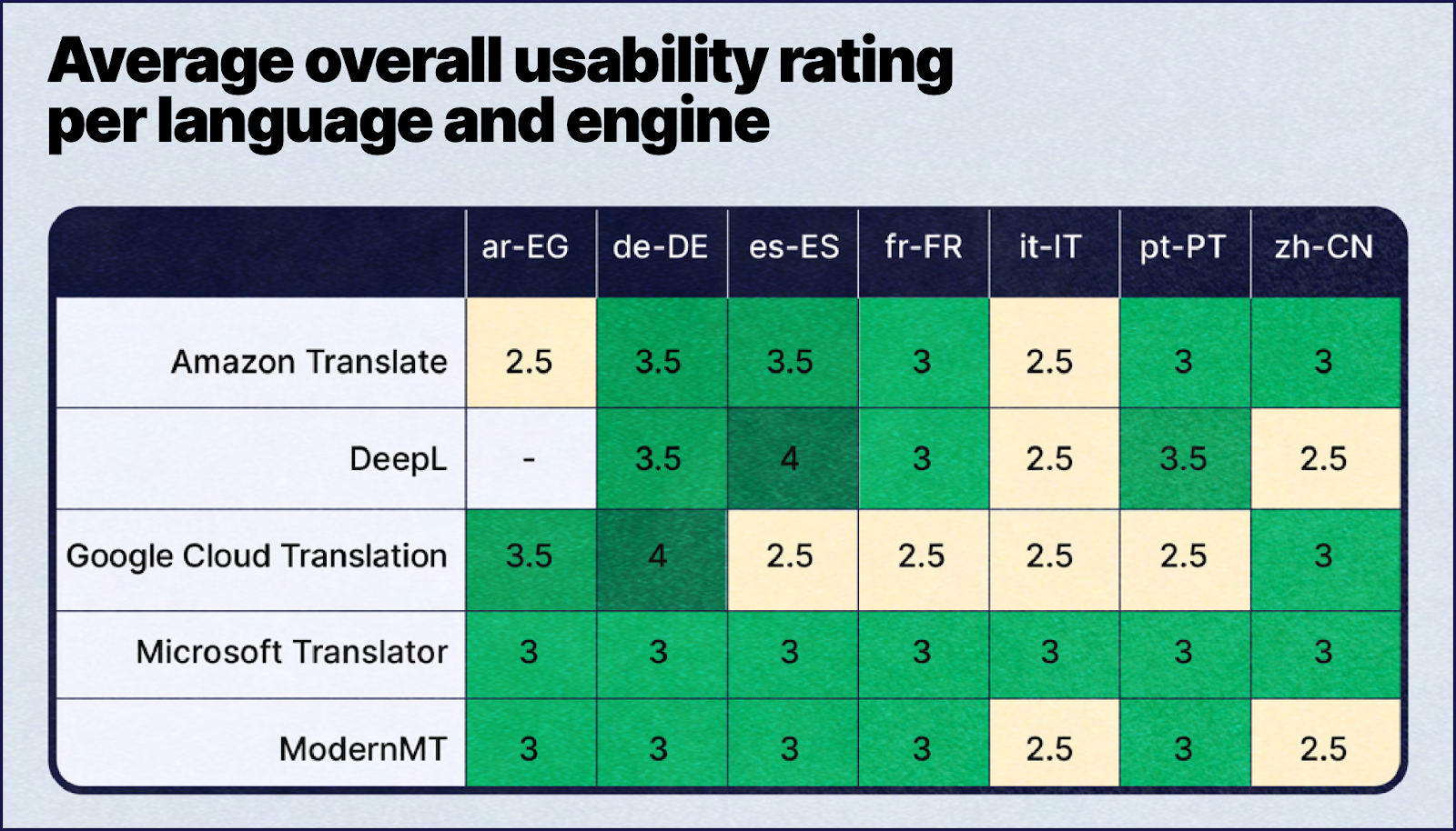 Top 5 Alternatives to Google Translate