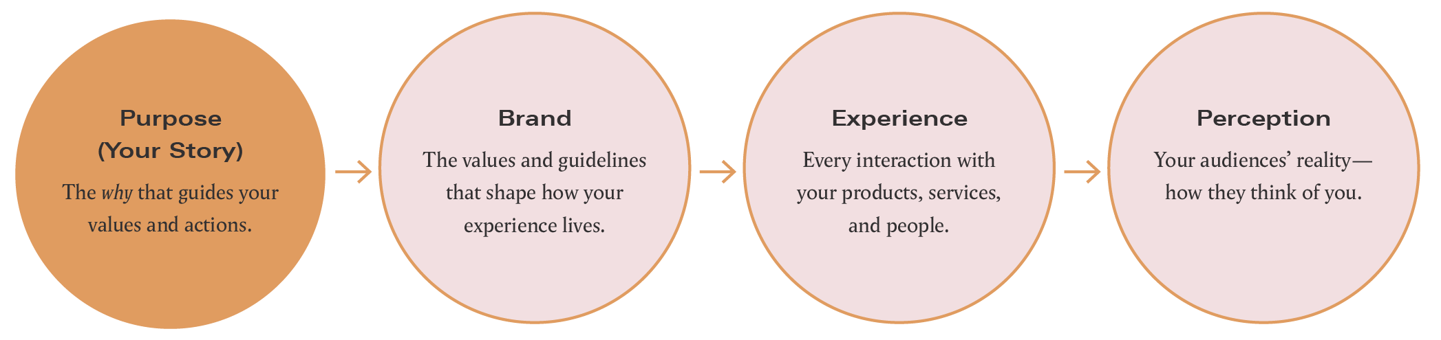 Other Tomorrows — Purpose & Perception