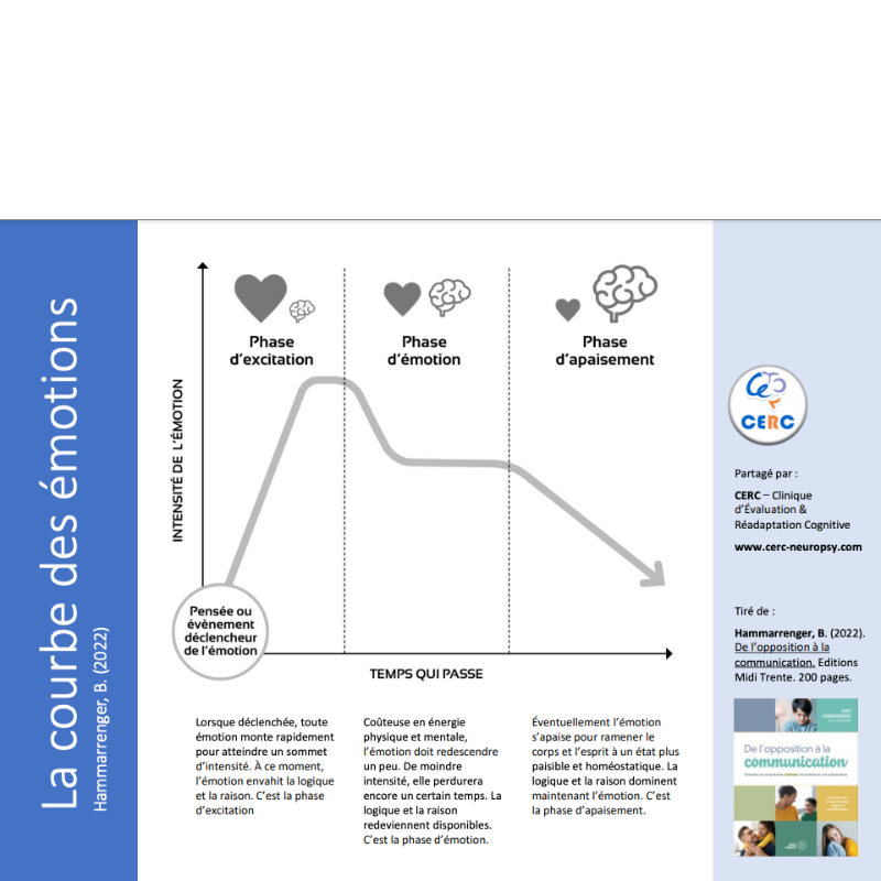 La courbe des émotions | CERC