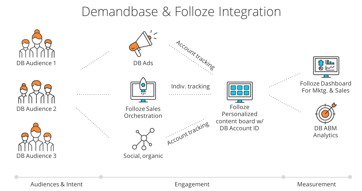 Demandbase and Folloze integration offering Multi-Channel Campaigns leading to a single hyper ...