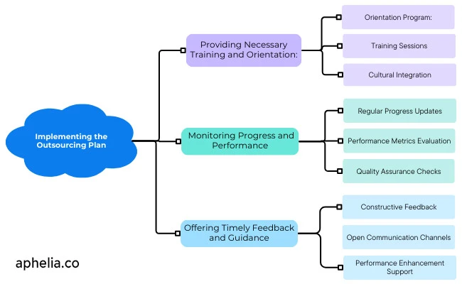 How to Outsource Work from The USA to India in 2024