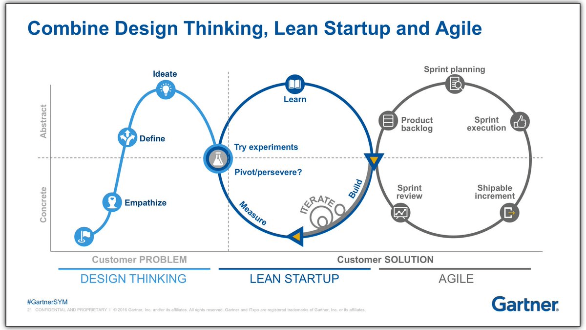 Waterfall vs. Design Thinking, Lean Startup, and Agile