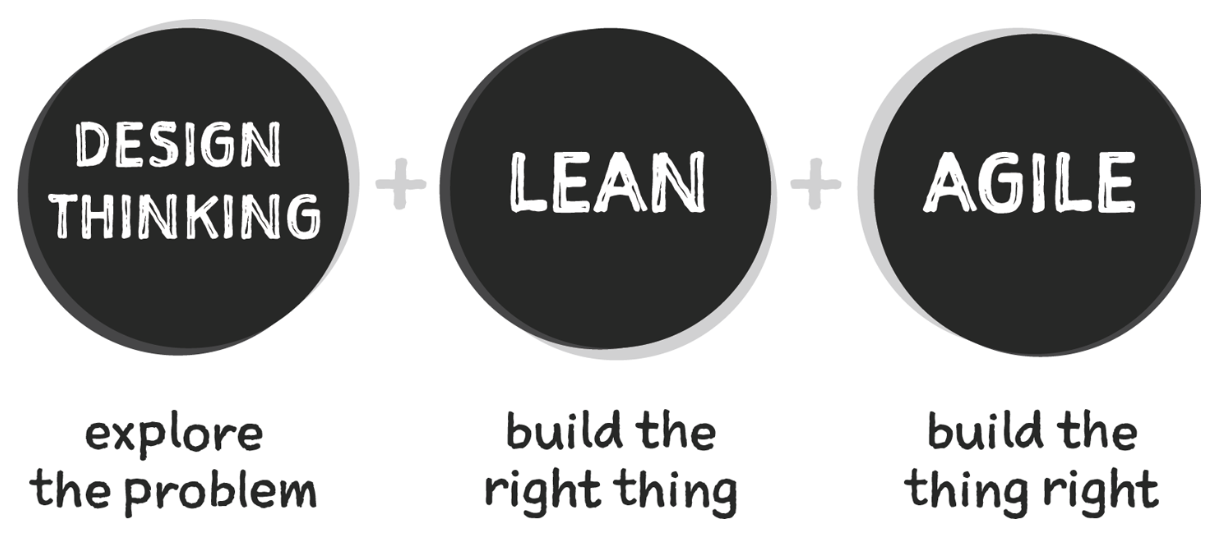 Waterfall vs. Design Thinking, Lean Startup, and Agile