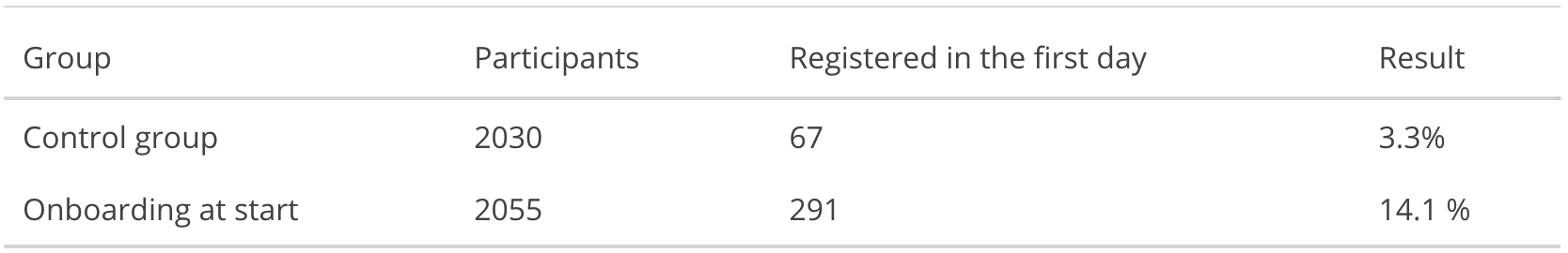 Increase Sign-Up Rate by 400% in One Day