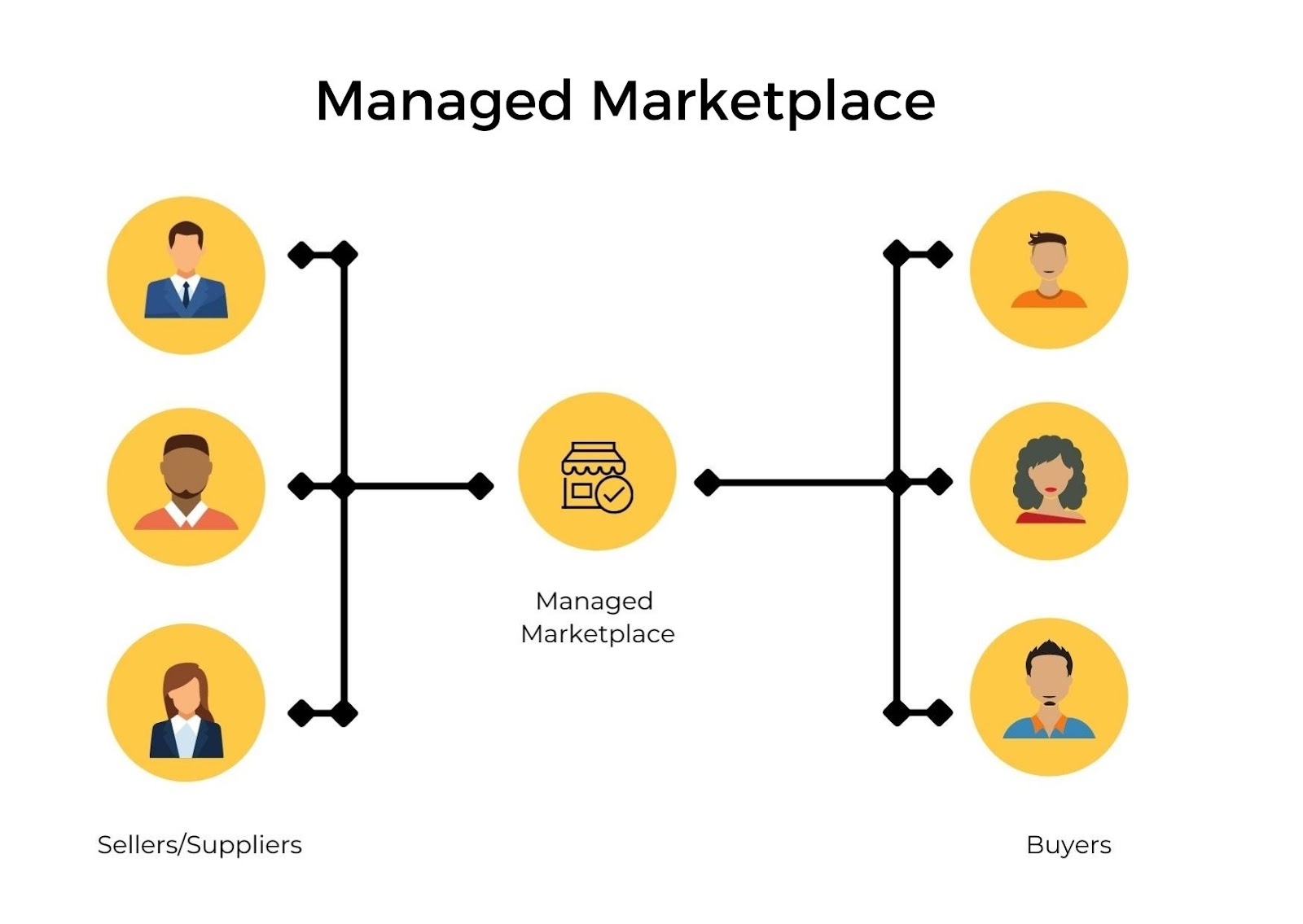 Different Types of Online Marketplaces and Monetization
