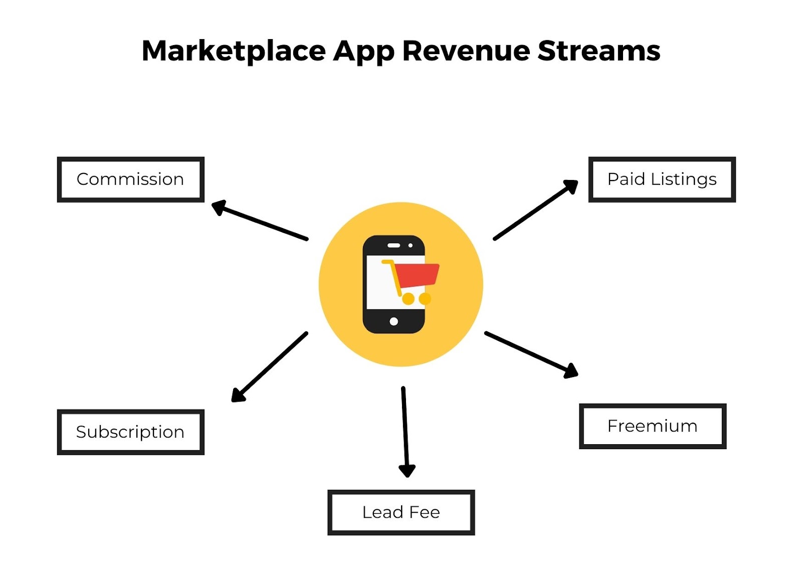 Different Types of Online Marketplaces and Monetization