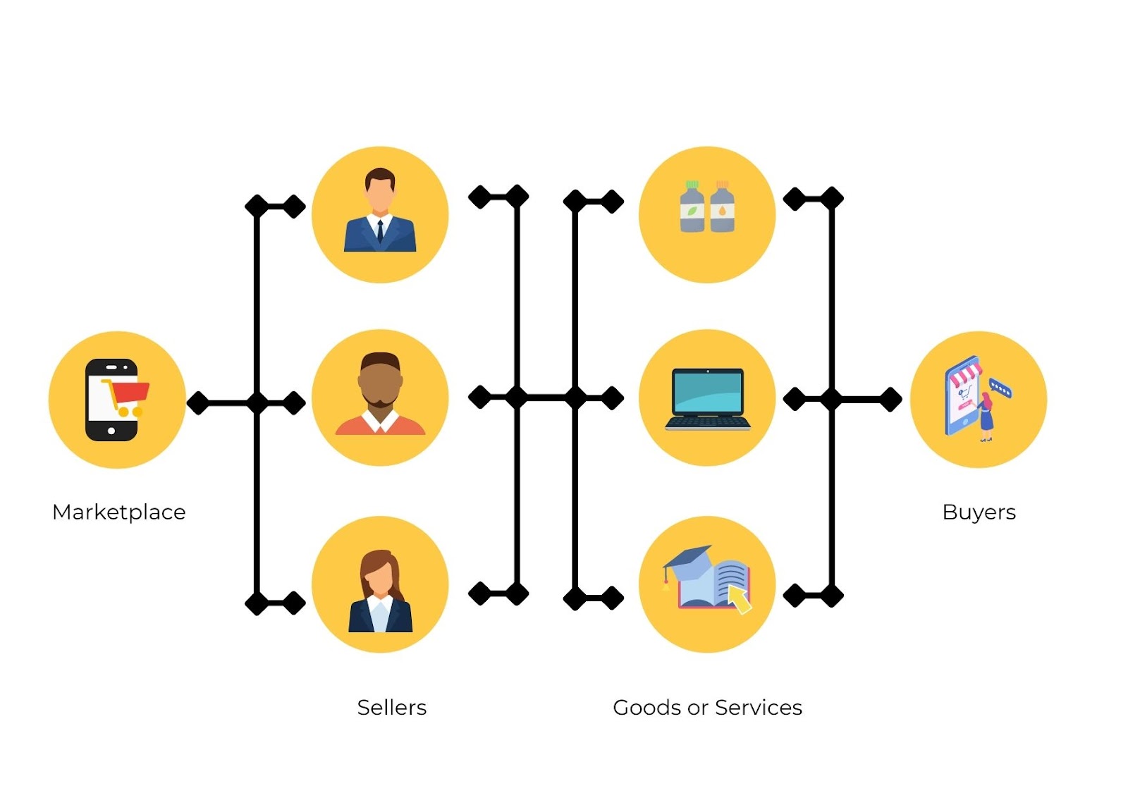 Different Types of Online Marketplaces and Monetization