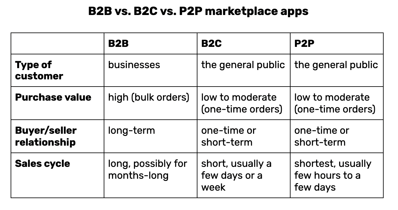 Different Types of Online Marketplaces and Monetization