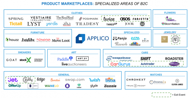 Different Types of Online Marketplaces and Monetization
