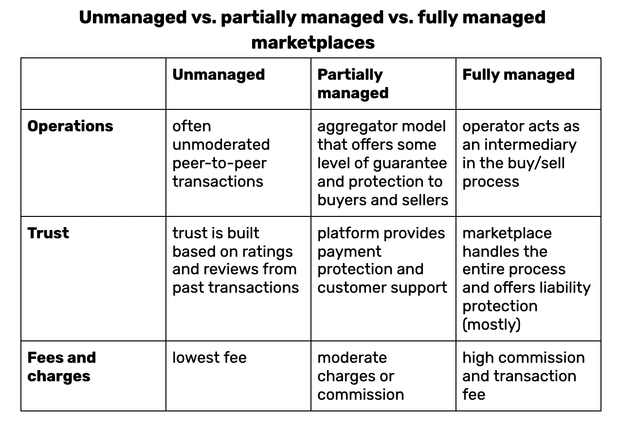 Different Types of Online Marketplaces and Monetization
