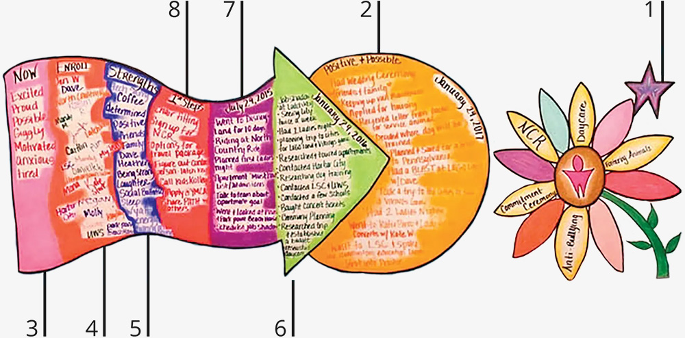 Person-Centered Planning