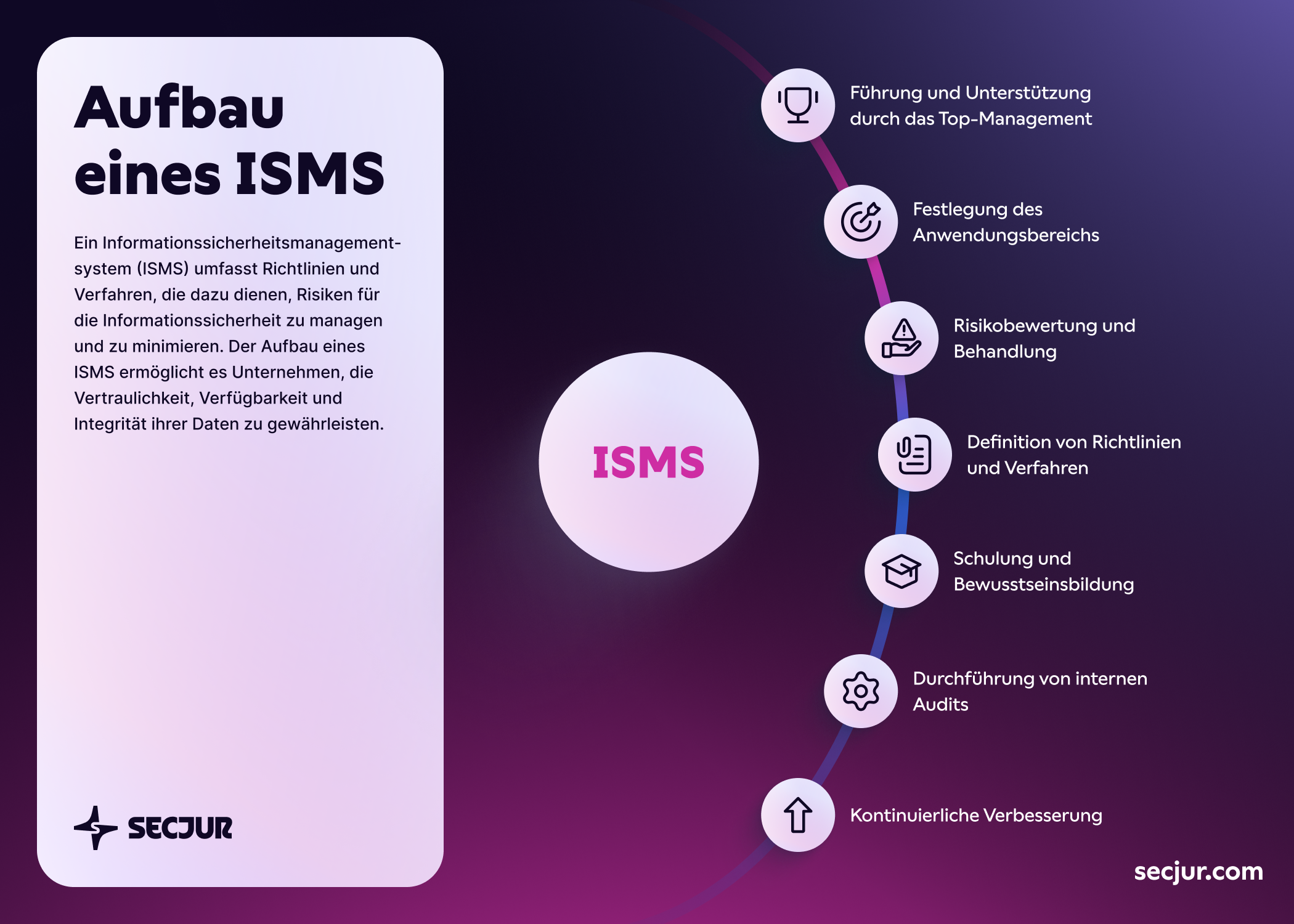 ISMS Aufbau: Das sind Grundlagen, Erfolgsfaktoren und Vorteile