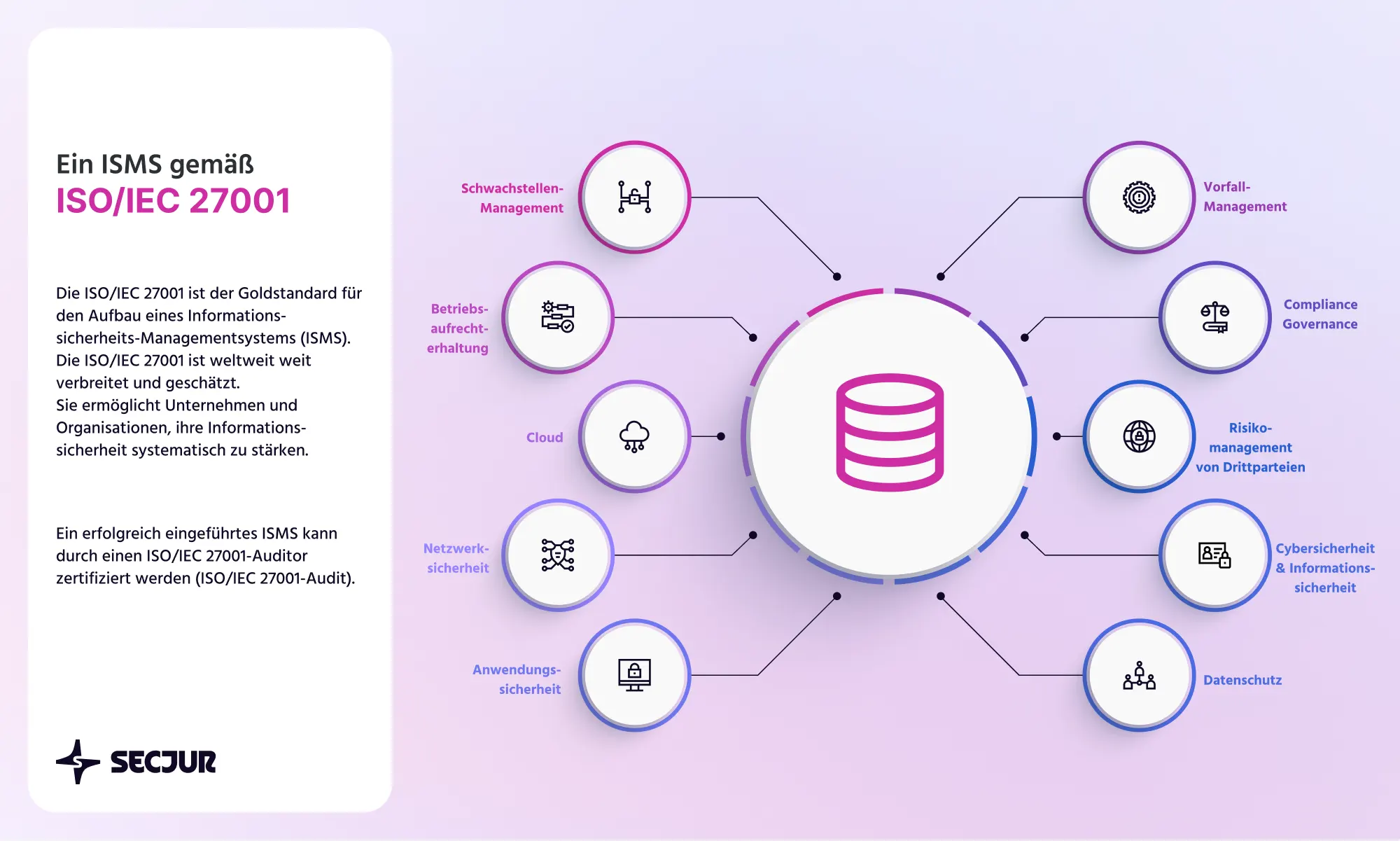ISO 27001 – Der Komplett-Guide zum ISMS Standard | SECJUR