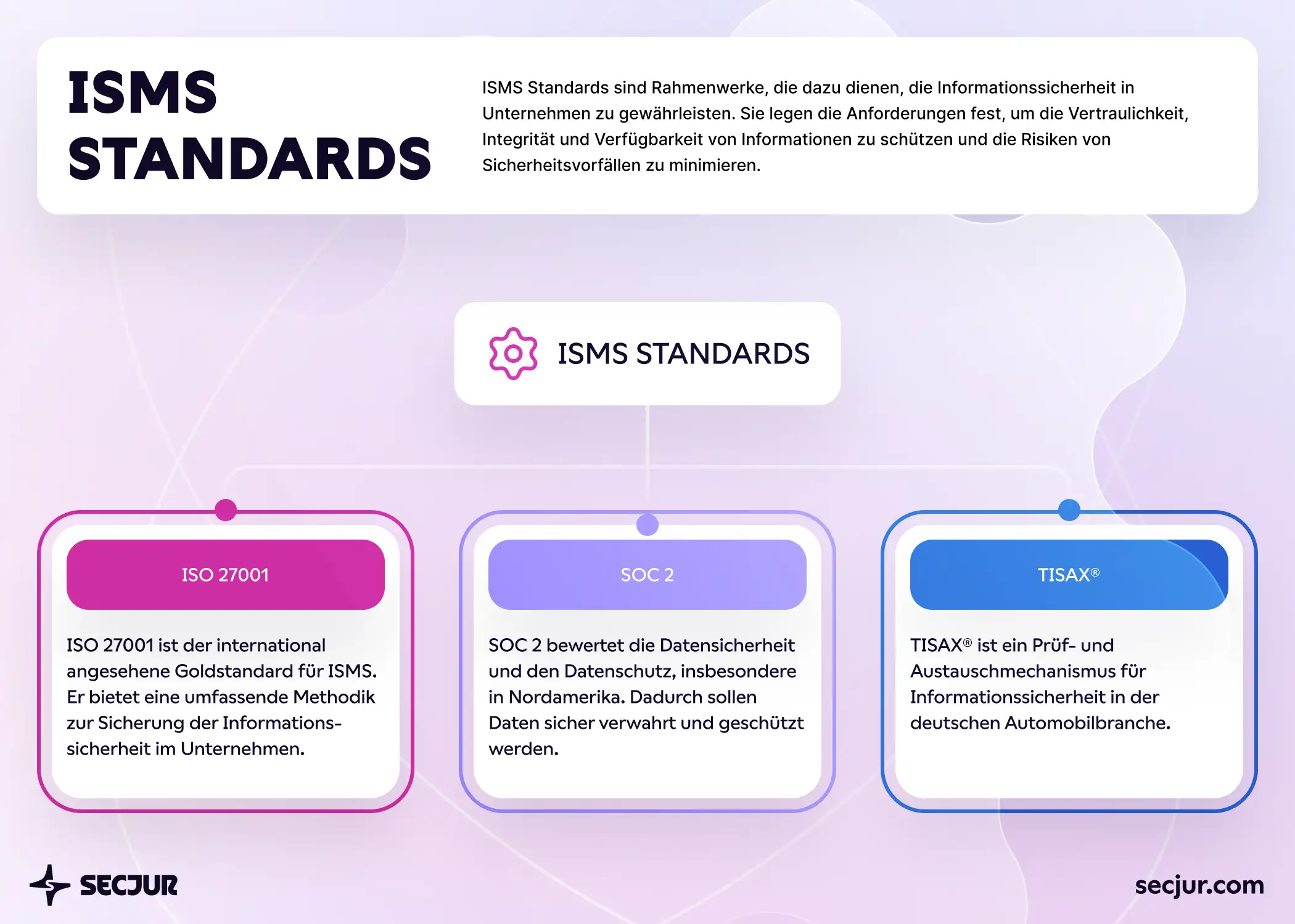 ISO 27001 – Der Komplett-Guide zum ISMS Standard | SECJUR